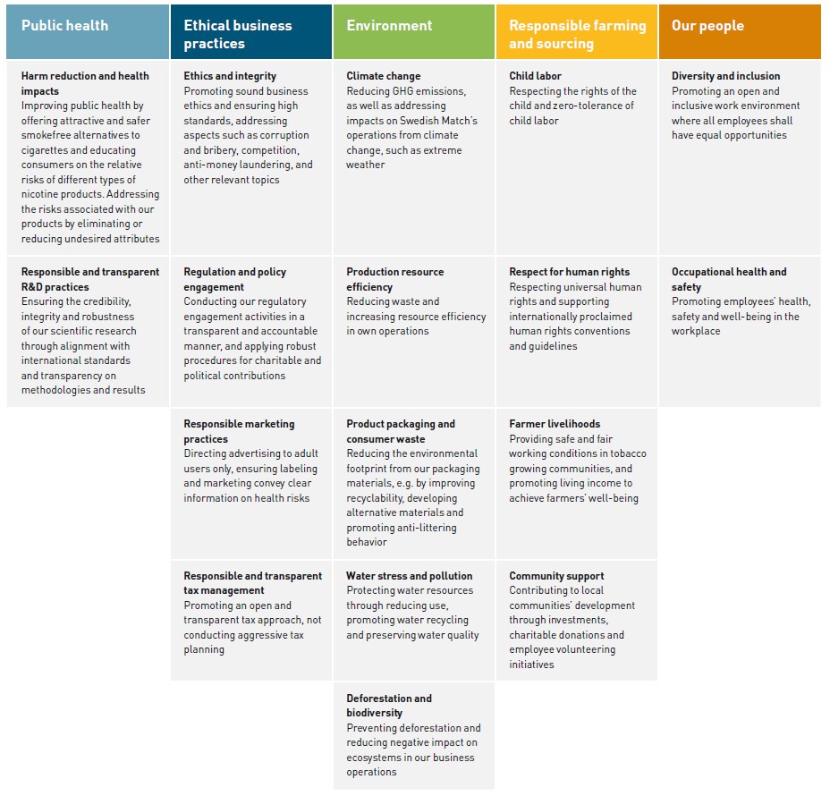 Swedish Match - Materiality assessment
